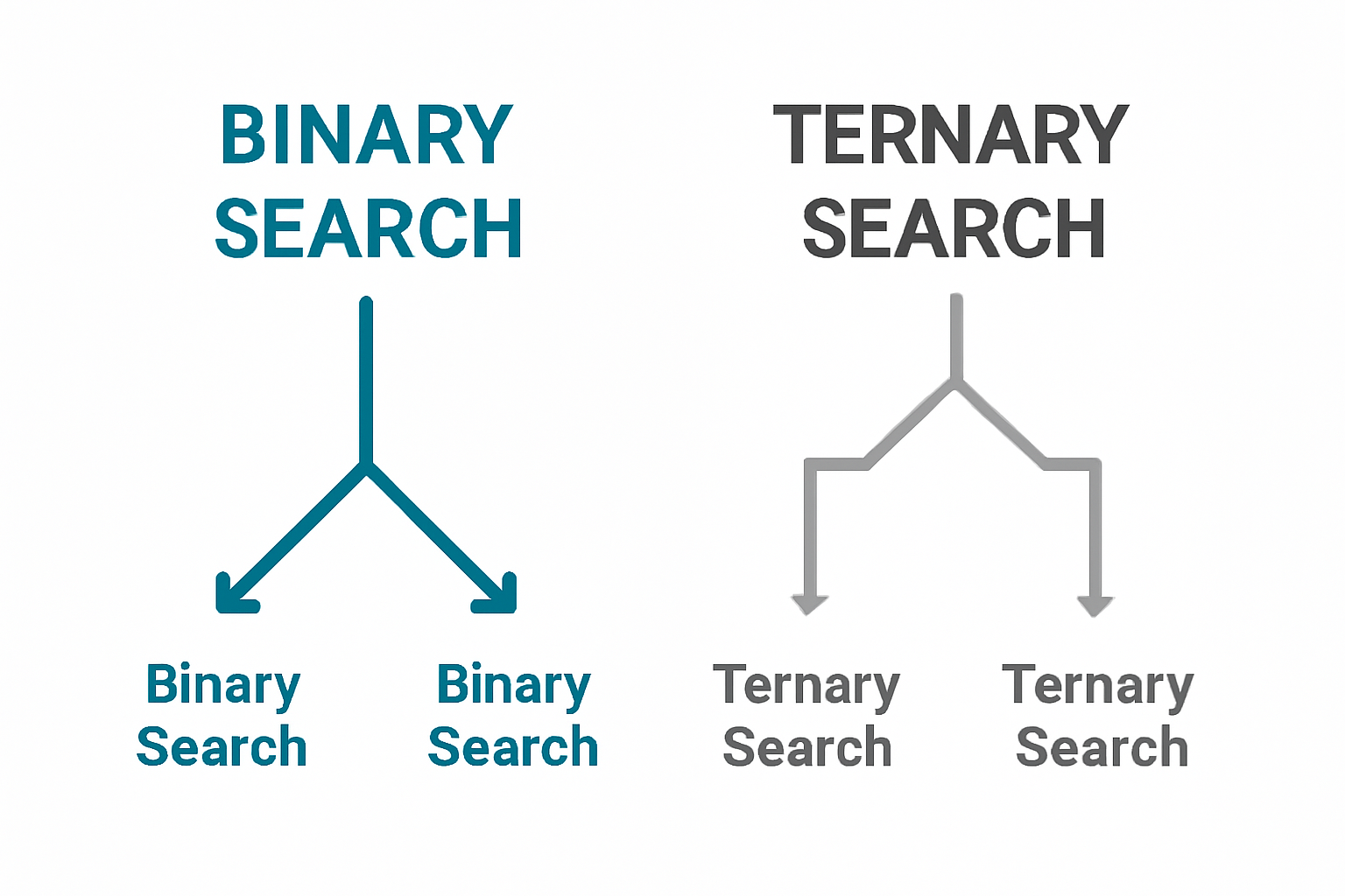 Binary Search vs Ternary Search | Why Binary Is Faster