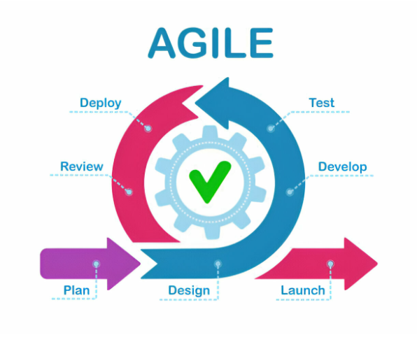 SDLC vs Agile System Development: Phases, Pros and Cons, and Common Grounds