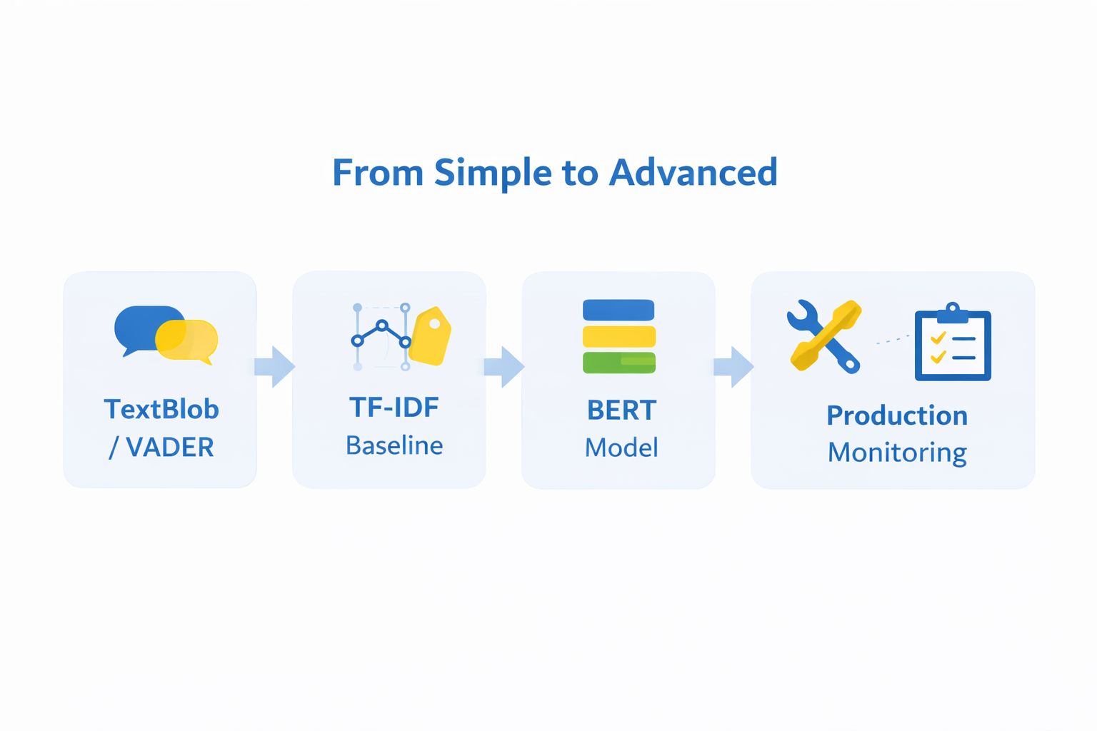 Python Sentiment Analysis: Basics to BERT
