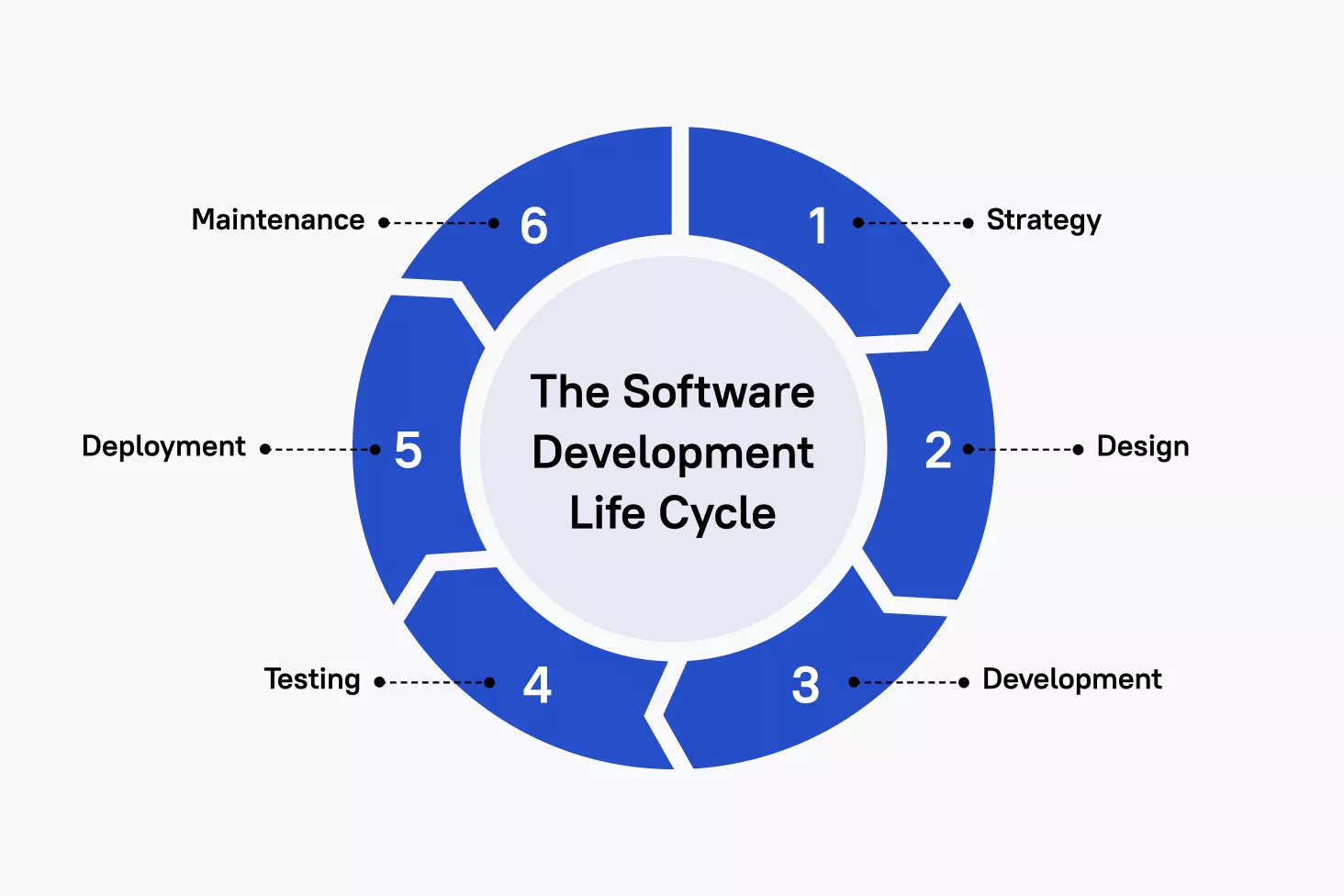 SDLC vs Agile System Development: Phases, Pros and Cons, and Common Grounds