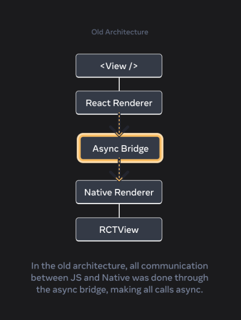 React Native's New Architecture: A Game-Changer for Mobile App Development