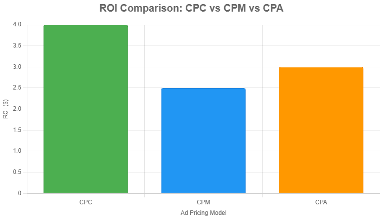CPC vs. CPM vs. CPA: Which Ad Model Saves Money in 2025?