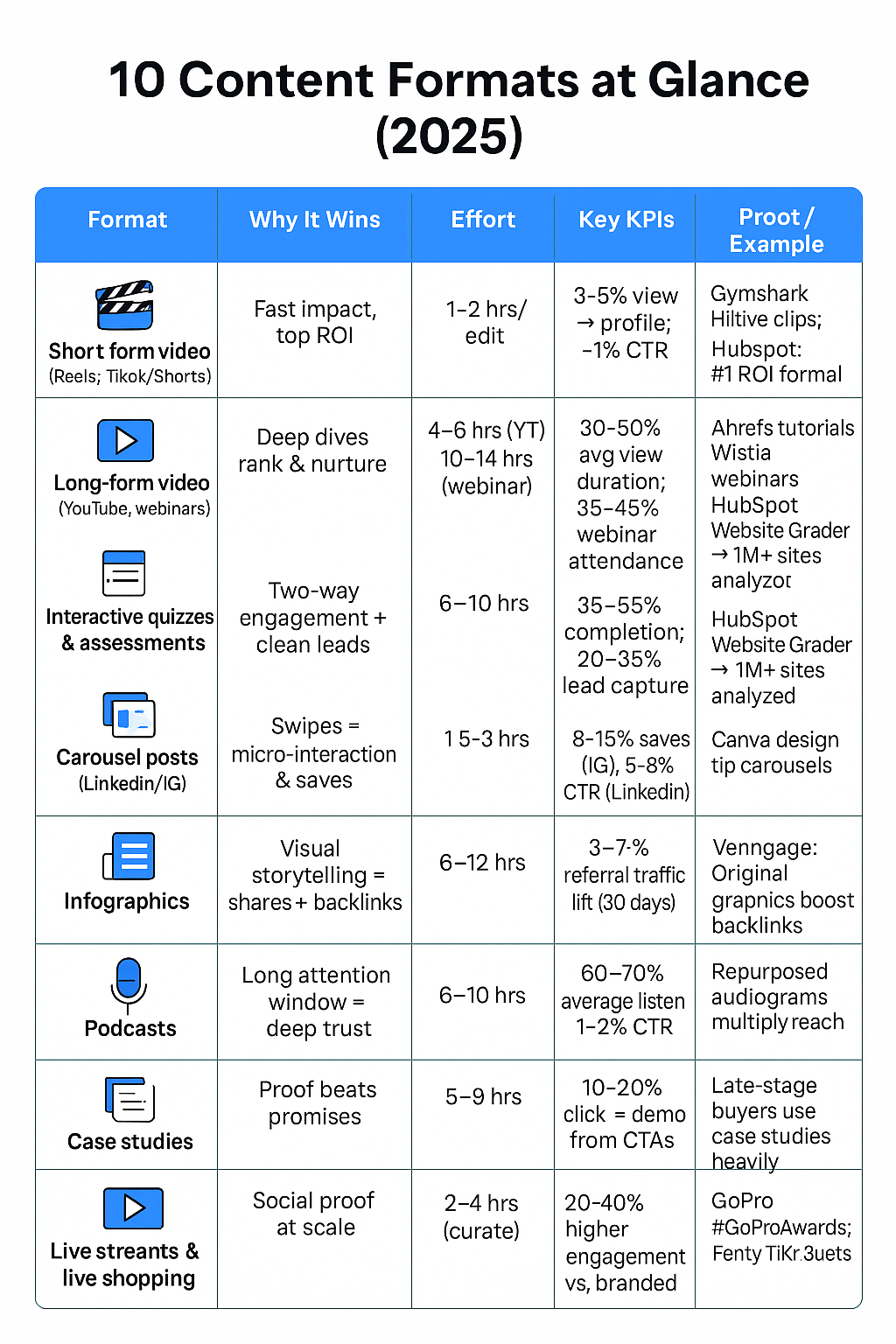 Top Content Formats That Drive Engagement in 2025